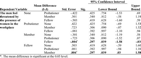 Tukeys Post Hoc Test For Factors On Assessment Of Glass Ceiling
