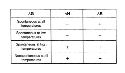Given The Equation Delta G Delta H T Delta S What Is The Effect