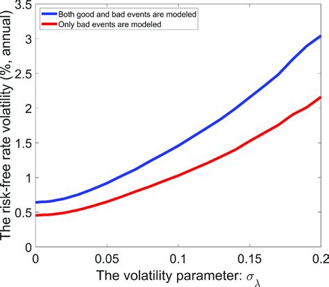 Risk Free Rate Volatility With Different Values Of The Volatility