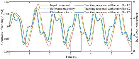 Sensors Free Full Text Linear Extended State Observer Based Motion Synchronization Control