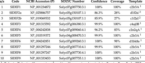 3d Structure Prediction Using The Phyre2 Homology Protein Modeling Download Scientific Diagram