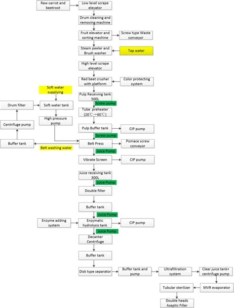 Beetroot And Carrot Processing Line Machine Ibc Machine