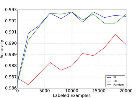 Test Accuracy As Function Of Number Of Points Labeled For Mnist Dataset Download Scientific