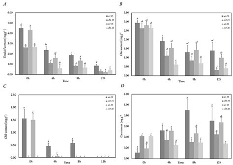 Effects Of Temperature On A Total Chl B Chl A C Chl B And D