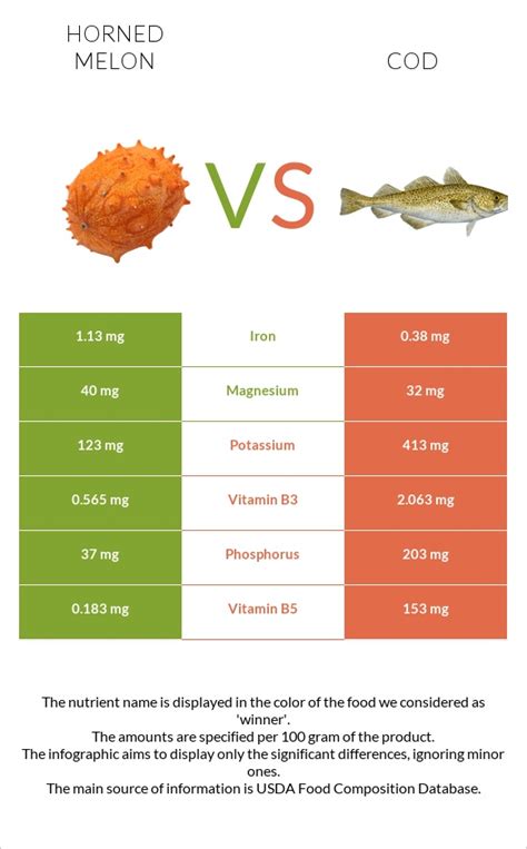 Horned Melon Vs Cod — In Depth Nutrition Comparison