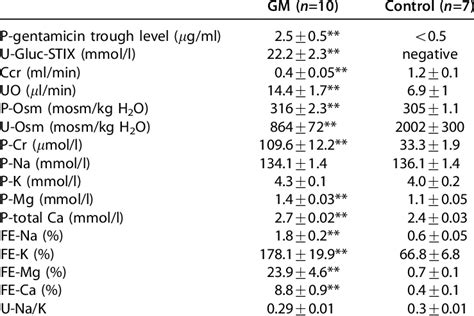 Functional Parameters From Protocol 1 Gentamicin 80 Mgkgday Download Scientific Diagram