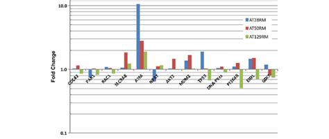 Validation Of The Thirteen Positive Transcripts By Qrt Pcr