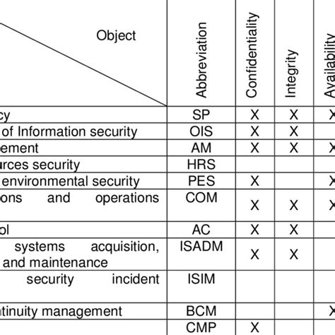 Formal Context Defining Support Of Security Attributes By Security