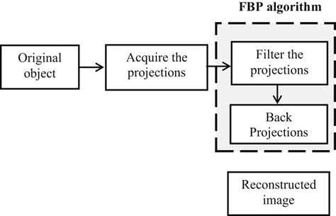 An Application Of Filtered Back Projection Method For Computed Tomography Images In