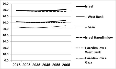 The Future Of Israeli And Jewish Demography Inss