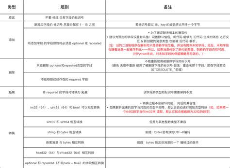carson带你学序列化：这是一份很有诚意的 protocol buffer 语法详解 protoco buffer csdn博客