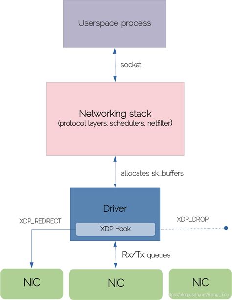 Linux Ebpf和xdp高速处理数据包；使用ebpf编写xdp网络过滤器；高性能acllinux Ebpf和xdp高速处理数据包使用ebpf编写xdp网络过滤器 Csdn博客