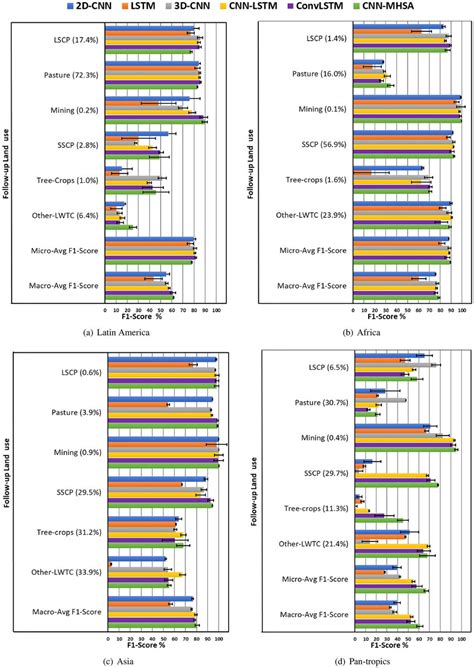 f1 scores of flu classification in percentages for deep learning