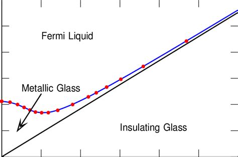Phase Diagram From Typical Medium Theory Of Anderson Localization 43