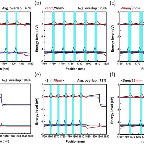 simulated energy band diagram and wave function overlap for a c the