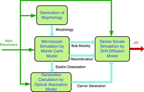 Schematic Of Multiscale Simulation Of Polymer Solar Cells With Bhjs