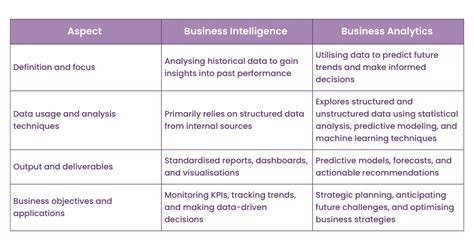 Business Intelligence Vs Analytics Whats The Difference Hzbci