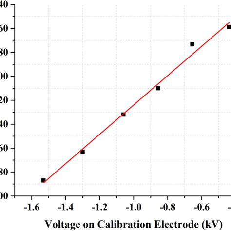 Calibration Result Of The Electrostatic Capacitive Probe Download