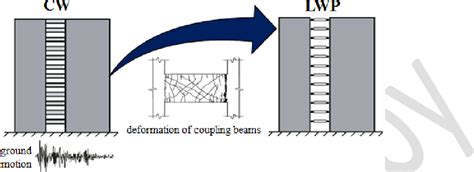 Figure 2 From Design Of Coupled Wall Structures As Evolving Structural