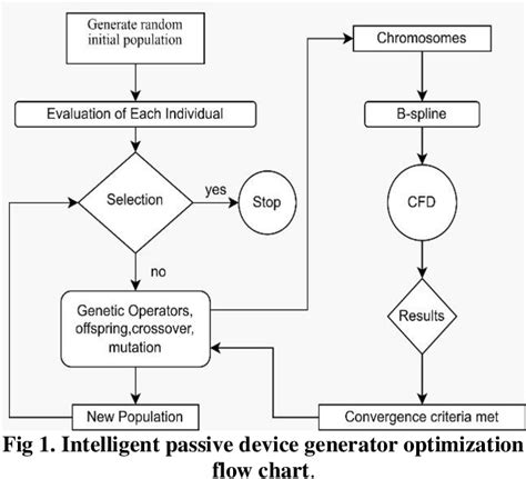 Figure 1 From Development Of An Intelligent Passive Device Generator For Road Vehicle
