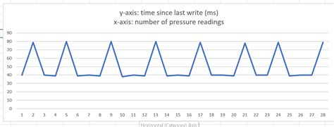 Struggling To Maintain A Fixed Sampling Rate I2c Pressure Sensor Page 2 Sensors Arduino