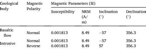 Magnetic Parameters Used For Modeling Of Magnetic Anomaly In The