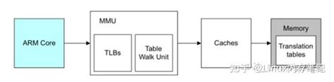 Arm MMU 及 页表映射 知乎