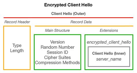 Negotiation Of Tls Parameters For Encryption By Dorai Ashok S A Geek Culture Medium