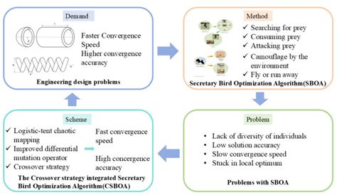 The Crossover Strategy Integrated Secretary Bird Optimization Algorithm