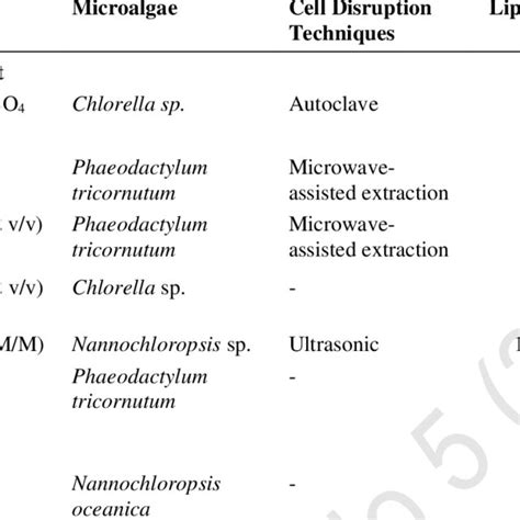 Green Solvent Employed For Microalgae Lipid Extraction Download Scientific Diagram