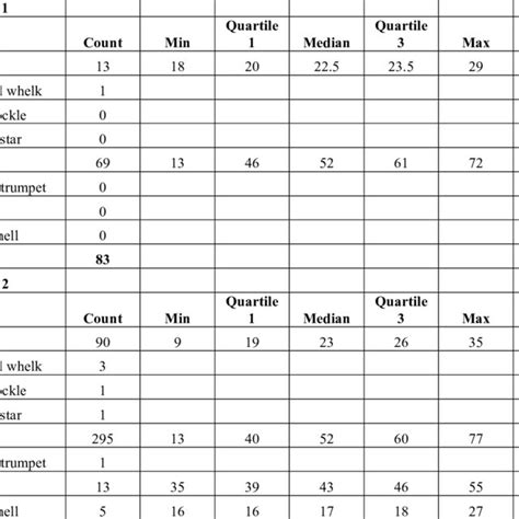 Summary Table Of Shell Data From Feature 1 And Feature 2 Download Table
