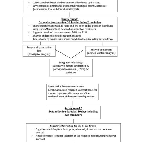 E Delphi Survey Data Collection Process For Designing An Evidence Based