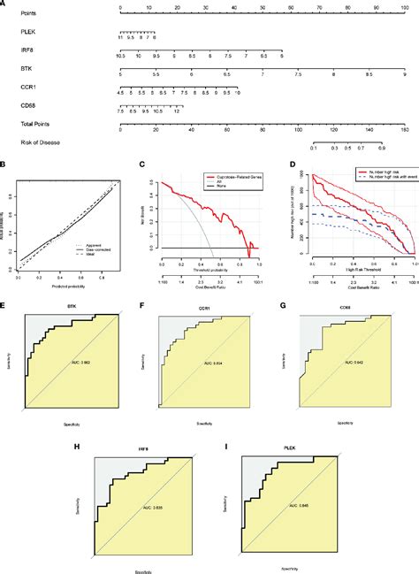 Figure 4 From Integrating Machine Learning Algorithms And Single Cell