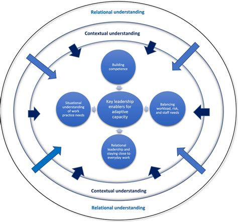 Framework For Leadership Enablers For Adaptive Capacities In Teams