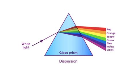 Define Dispersion Of Light And Spectrum Causes Of Dispersion Param
