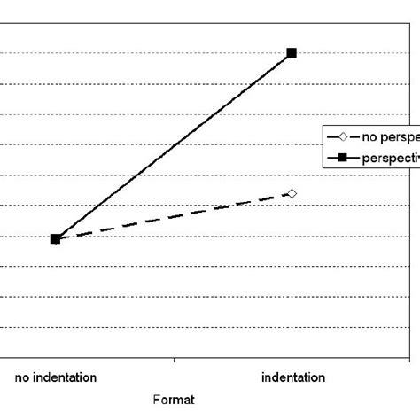 Fixation Time On The Segment Personal Pronoun Verb As A Function Of