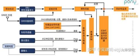高精度定位技术分析 知乎