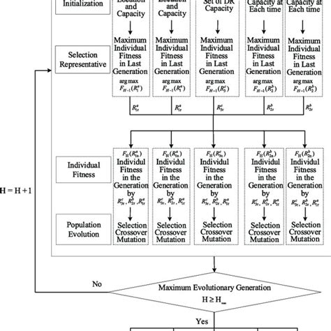 The Process Of The Improved Co Evolutionary Algorithm Download Scientific Diagram