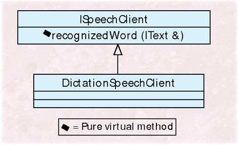 Figure 2 From Design Patterns In Object Oriented Frameworks Semantic