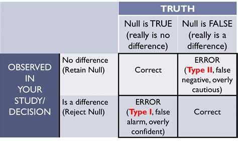 Week 6 Statistical Errors Reading Math 132 Introduction To Statistics