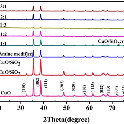 Xrd Pattern Of Cuo Cuosio2 And Cuosio2rgo Nanocomposites Download