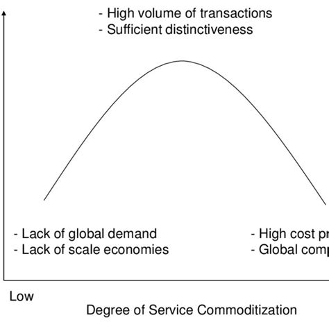 Ambivalent Effect Of Service Commoditization On Geographic Cluster