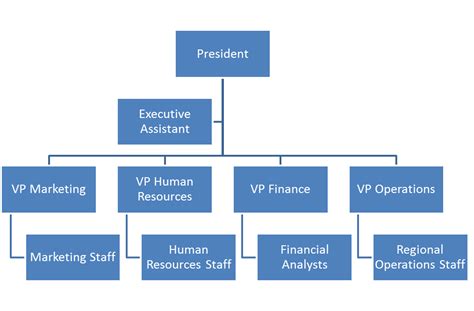Vertical Horizontal And Matrixed Organizations And Why You Should