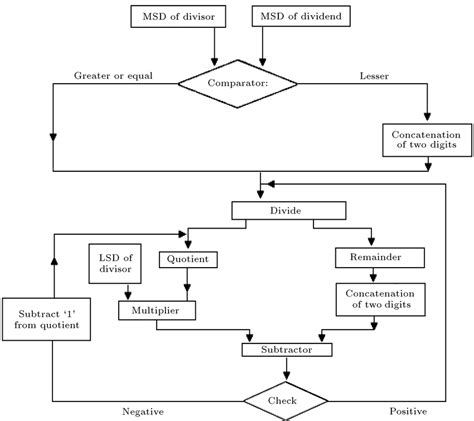 Hardware Implementation Of Divider Download Scientific Diagram