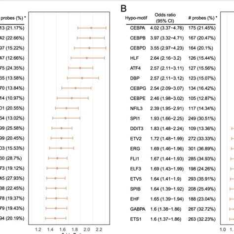 Forest Plots Showing Enrichment Analysis Of Transcription Factor Tf