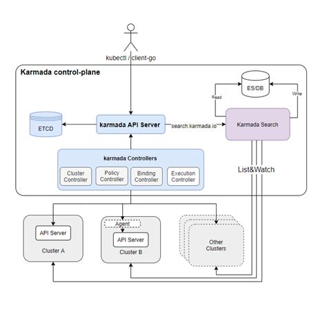 Key Features Karmada