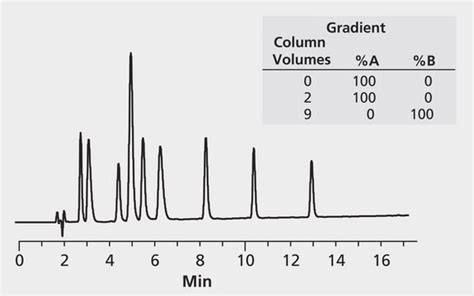 Hplc Analysis Of Peptides On Discovery® Bio Wide Pore C18 Gradient 2