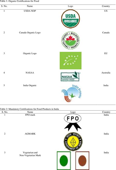 Table 2 From Certification Schemes And Marks A New Mandate For Quality