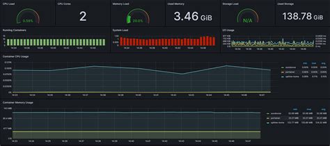 Grafana Docker Docker Monitoring With Prometheus Und Grafana