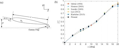 Figure 1 From Airfoil Wake Modification With Gurney Flap At Low